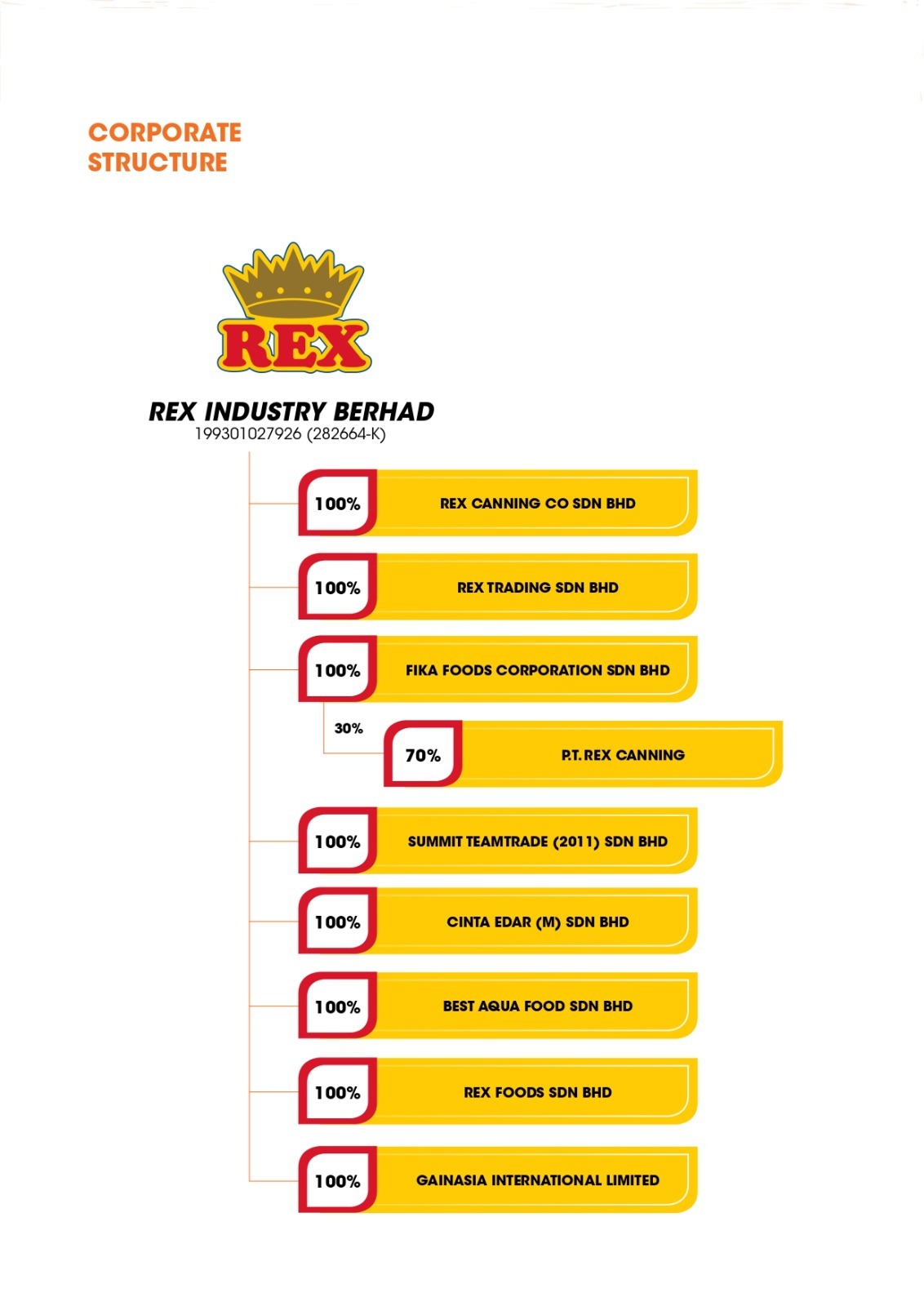 About Us - ETA Group Berhad